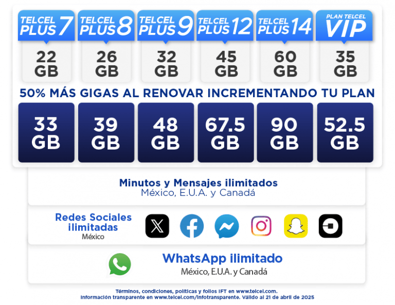 ¡Renueva tu Plan Telcel y obtén el doble o 50% más de Gigas!